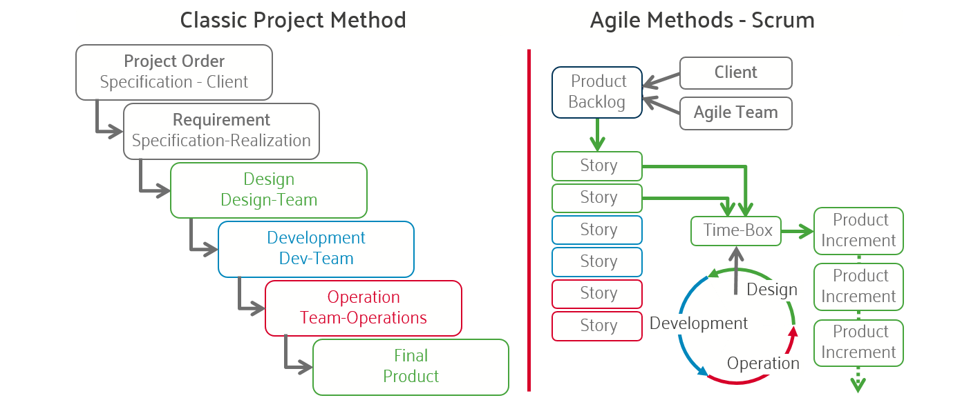 figure07-01-classic-project-methods-contradicts-scrum - Entscheidungen ...
