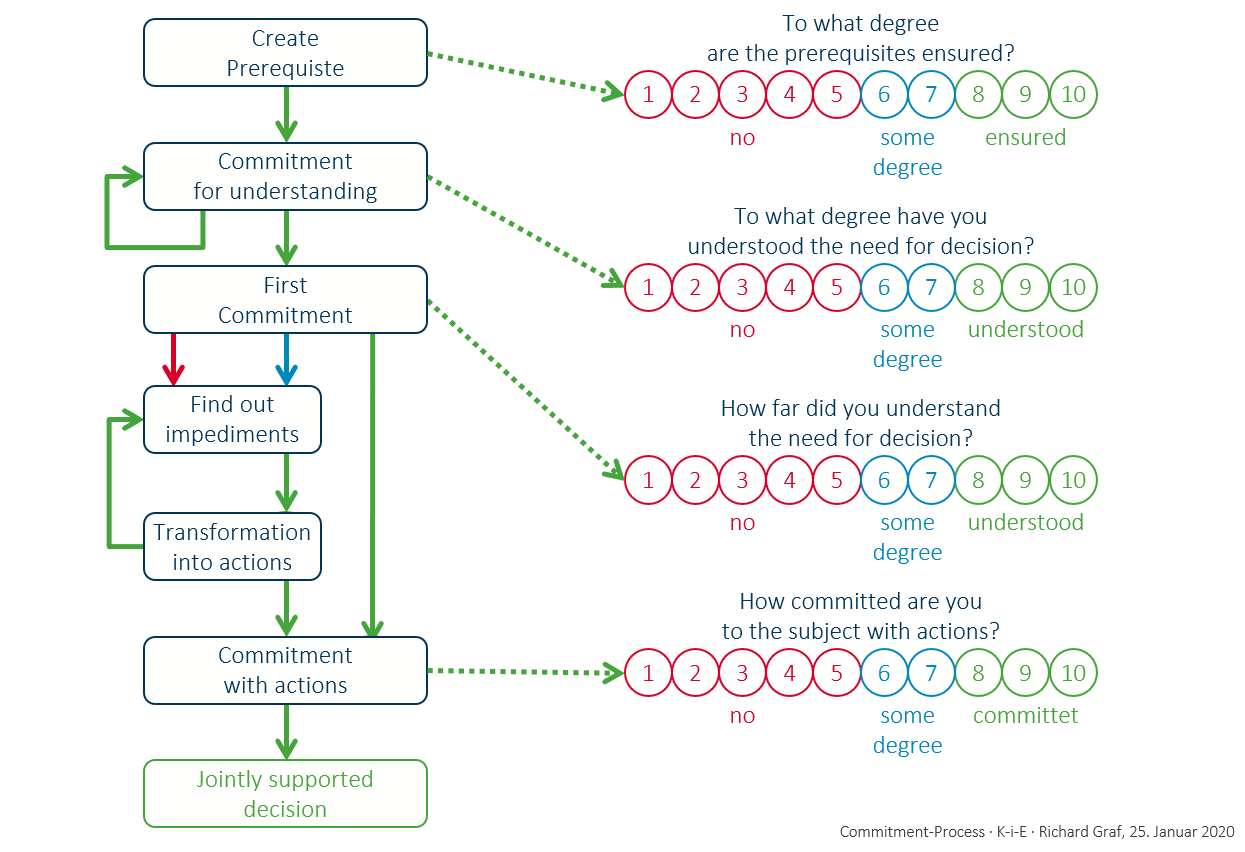 236-en-image05-commitment-process - Entscheidungen mit Decision Making ...