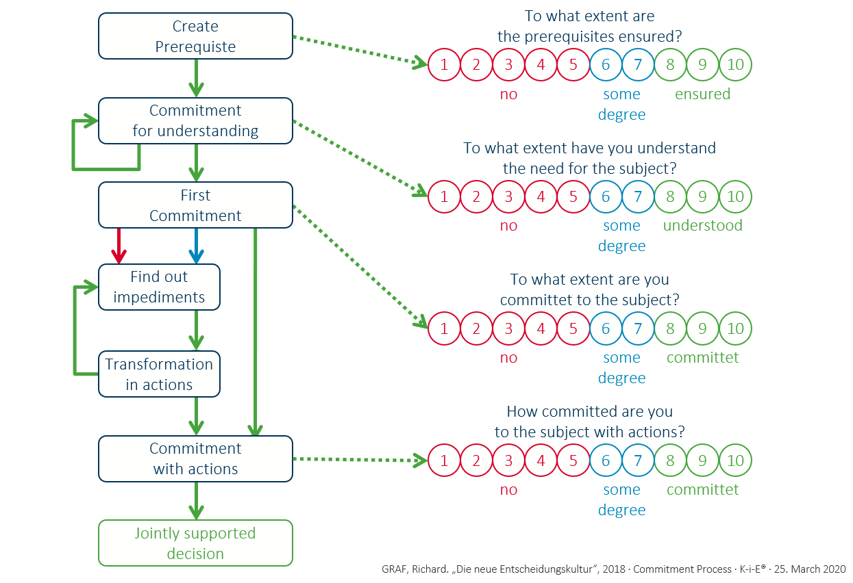 en-figure06 Commitment Process - Entscheidungen mit Decision Making ...